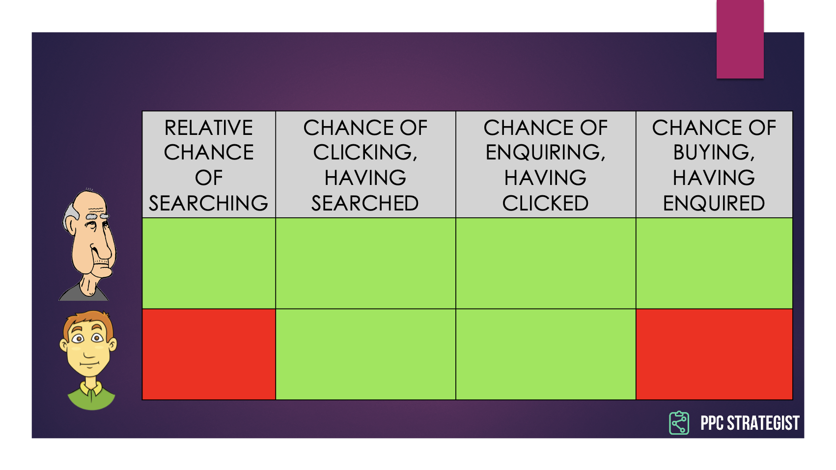 Likely to click vs likely to convert > PPC Strategist